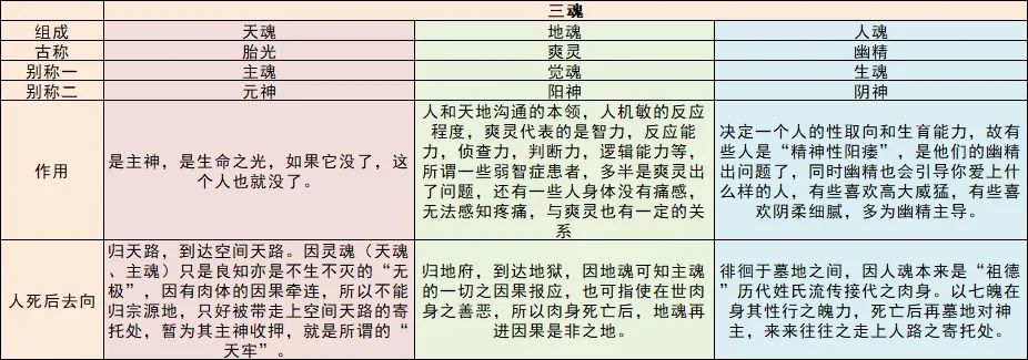 What are the three souls and seven souls of a person, what are their ...