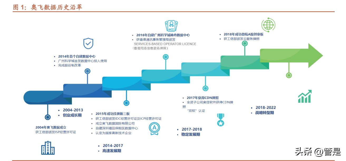 Aofei Data Research Report: Core Benefits AIGC Wave, IDC Dark Horse ...