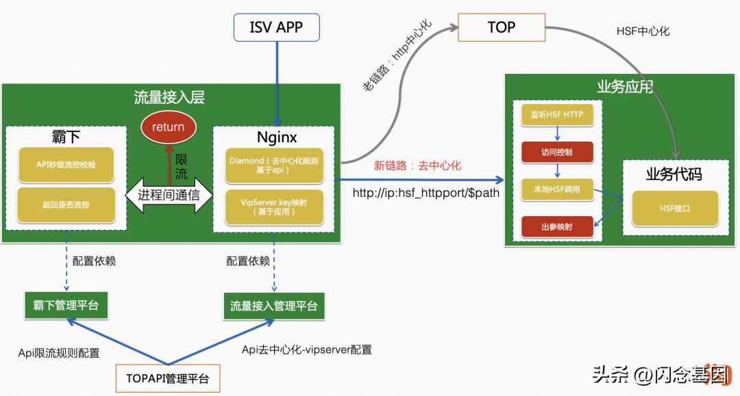 Open Gateway Architecture Evolution - iMedia