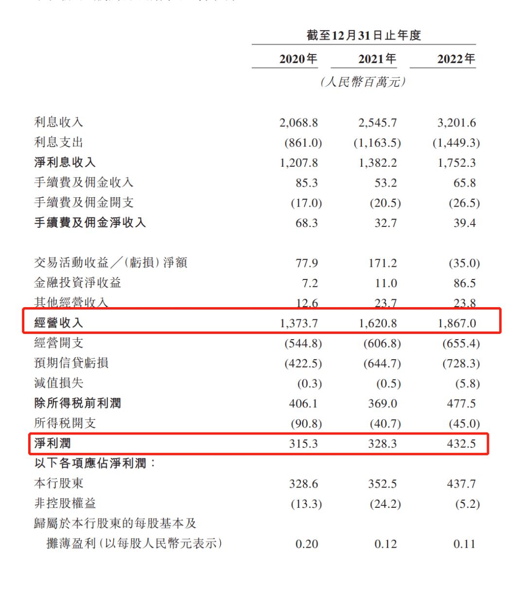 80.4 billion Yibin Commercial Bank went to Hong Kong to submit the ...