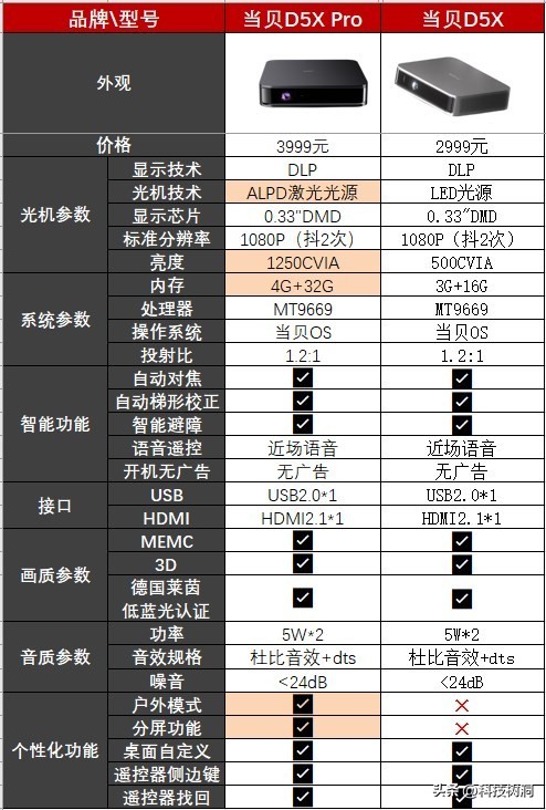 How about Dangbei D5X Pro equipped with ALPD laser, and what are the upgrade points compared ...