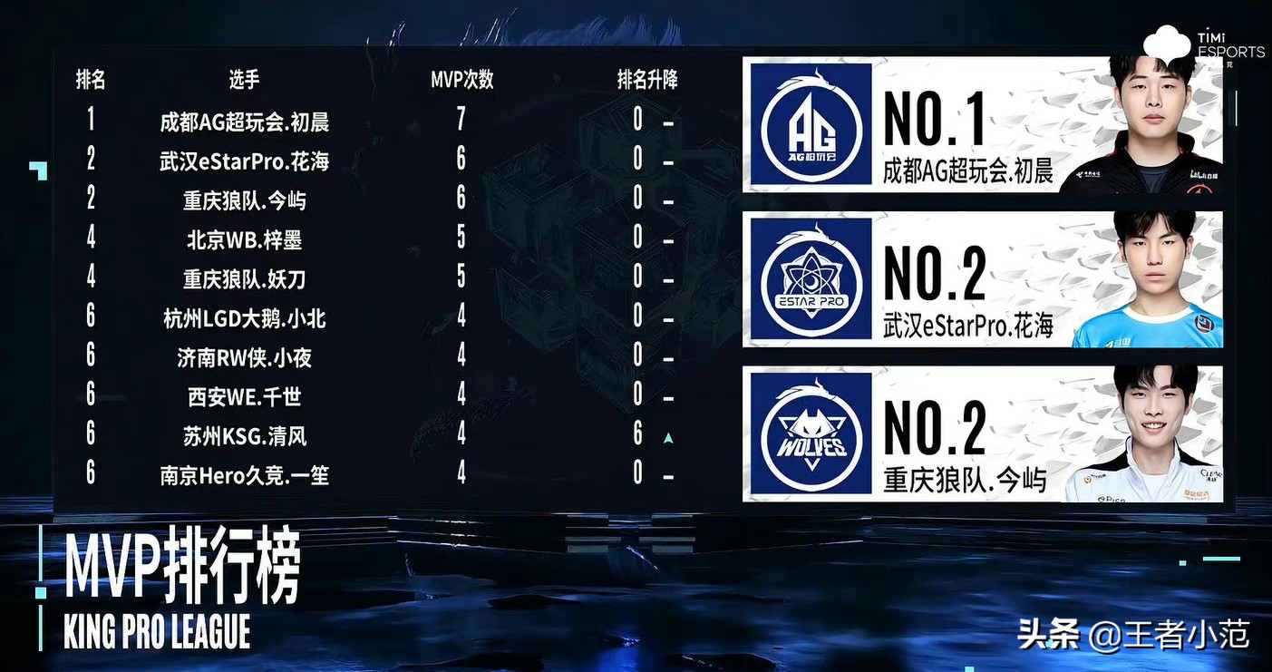 The first stage of the regular season ended, Chengdu AG failed to ...