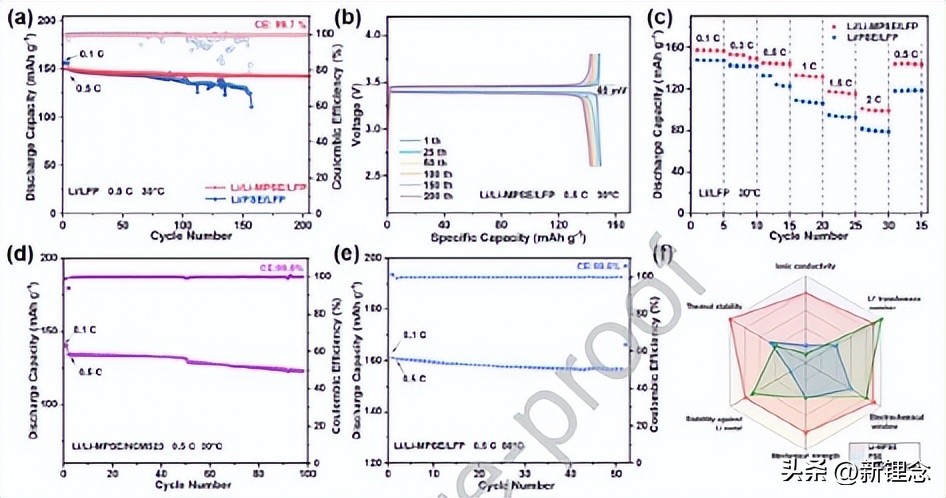 Bifunctional hectorite enables solid electrolytes with ultrahigh ionic ...
