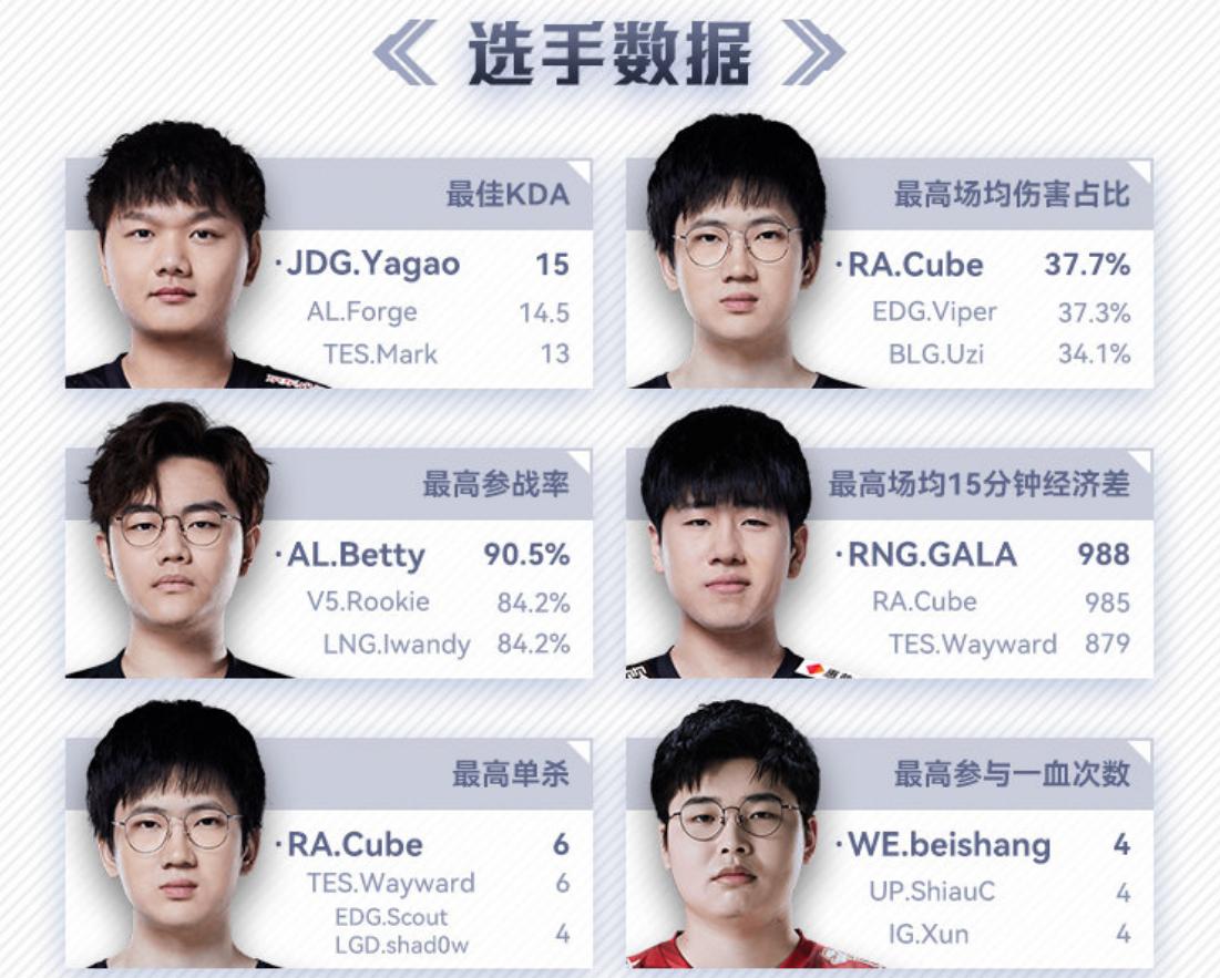 Summary of the eighth week of LPL: Real thigh Cube was elected the best of the week, and Xiye ...