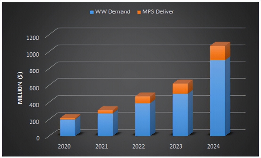 Can multiple output + 3D packaging become the future trend of module ...