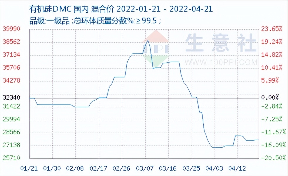 The latest price trend of DMC silicone, silicone oil, etc. in April - iNEWS