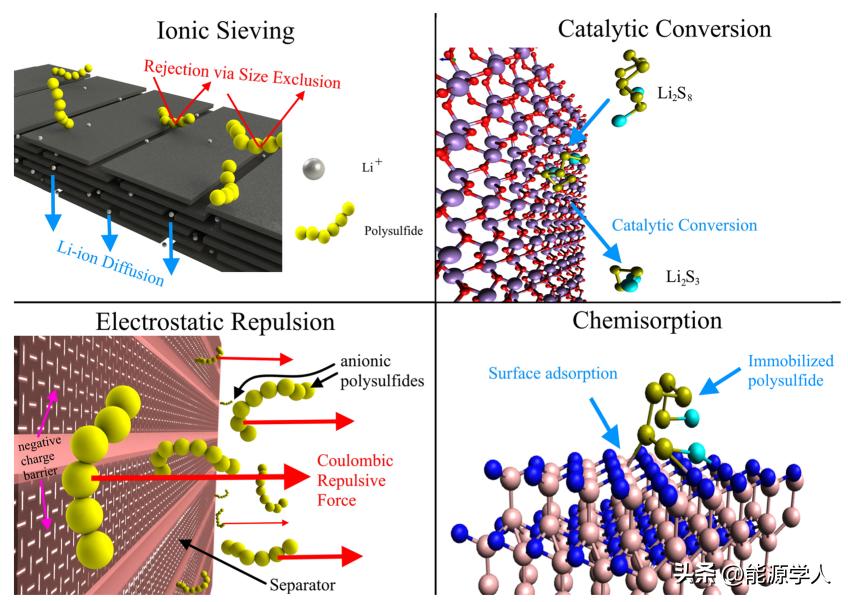 The principle and latest research progress of modified separator in ...