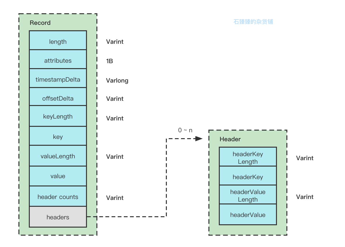 圖解Kafka的RecordBatch結構 - 資訊咖