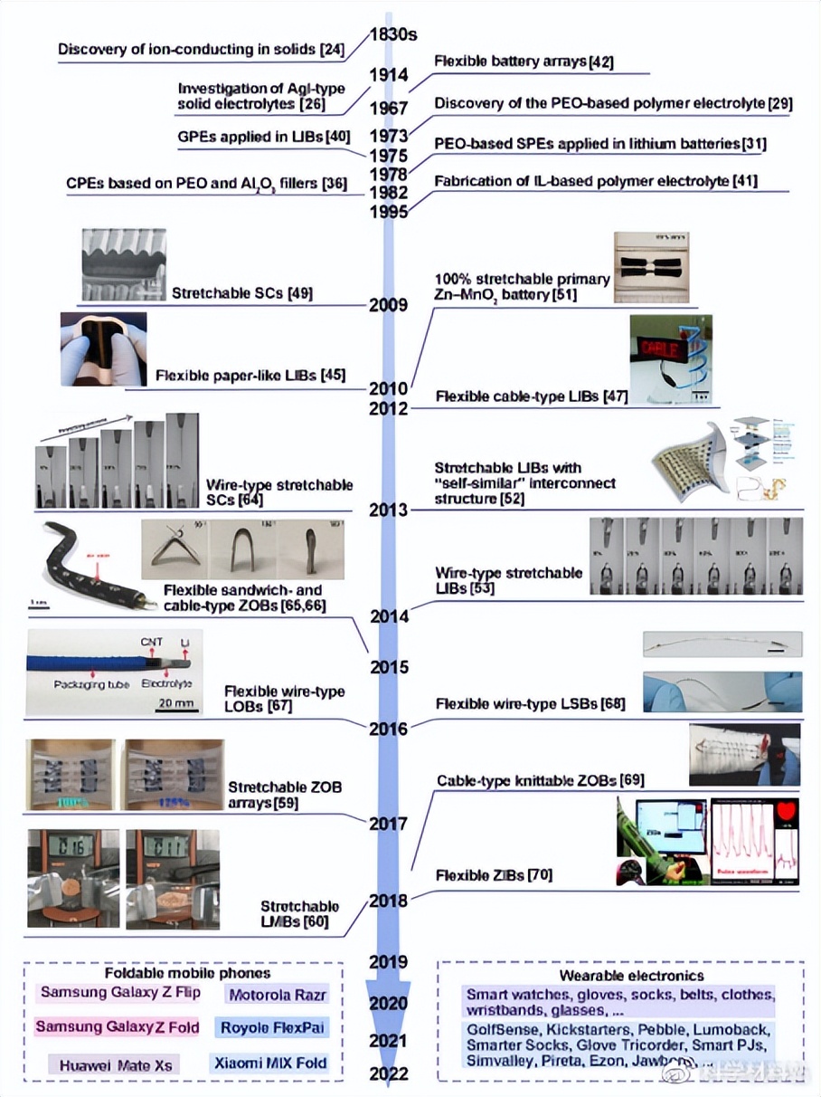 Semi-solid/solid-state electrolytes for flexible and portable ...