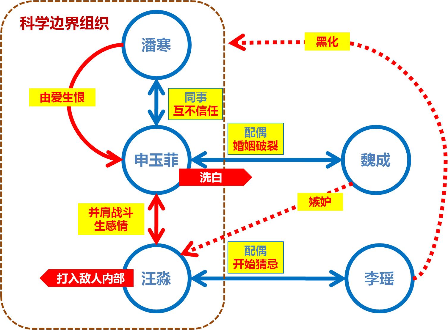 Exploring the relationship between [Three-Body] characters: Wang Miao, Shen Yufei, Pan Han, Wei ...