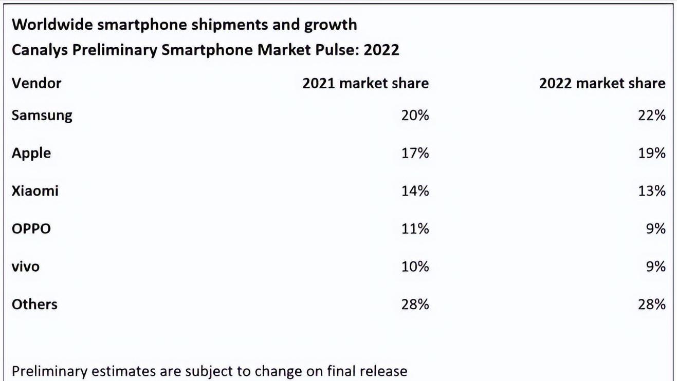 The latest mobile phone sales list is released, and Apple can only rank ...