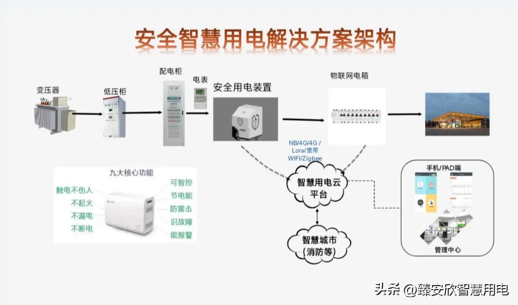 This is the real smart and safe electricity solution - iNEWS