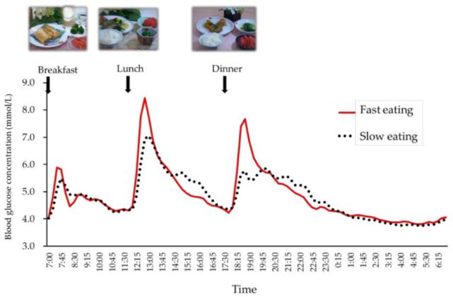 What?Eating too fast can raise blood sugar - iNEWS