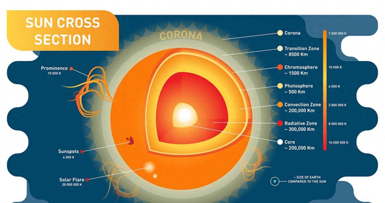 Is the sun a solid liquid or a gas? Why does the sun not melt even ...