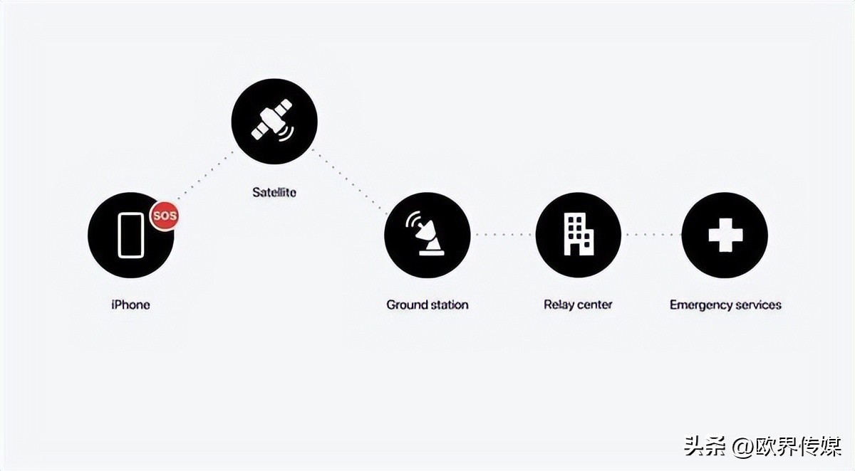 What is the difference between the satellite communication of iPhone 14 ...