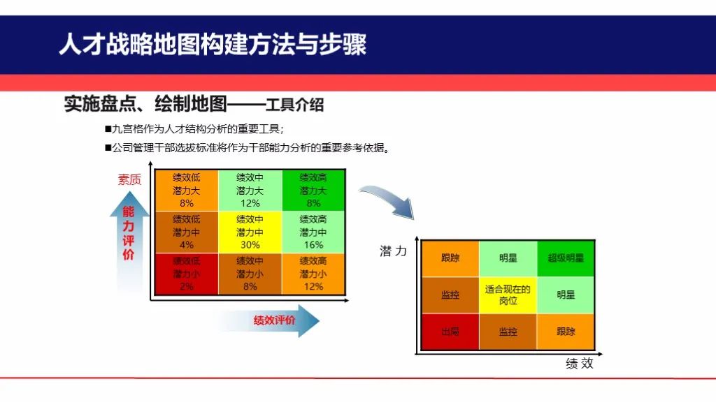 Key talent strategic map construction implementation plan - iNEWS