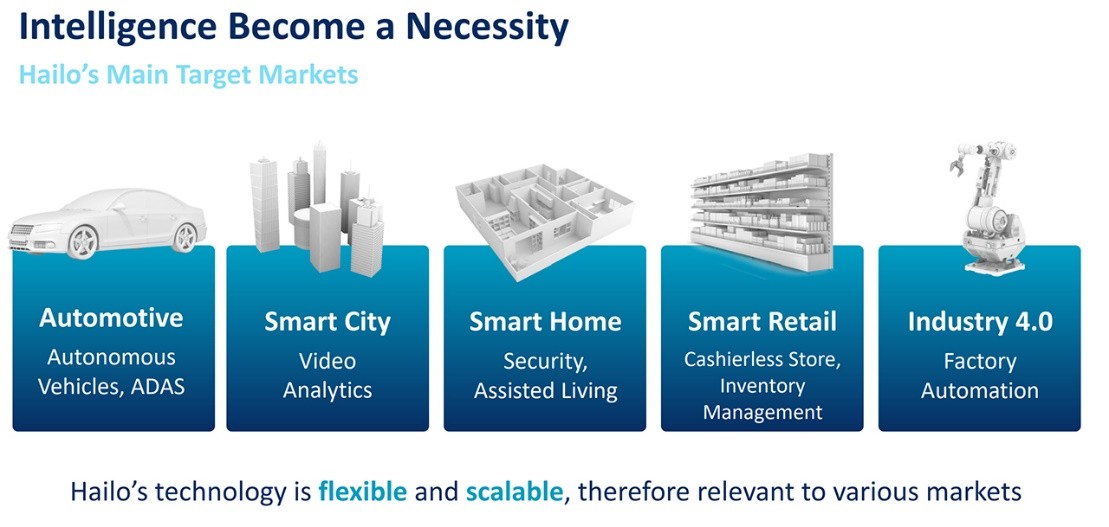 Dalian Daquanding Group launched an intelligent video analysis solution based on Hailo products ...