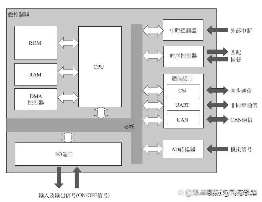 Internal composition and functional modules of automotive ECU - iMedia