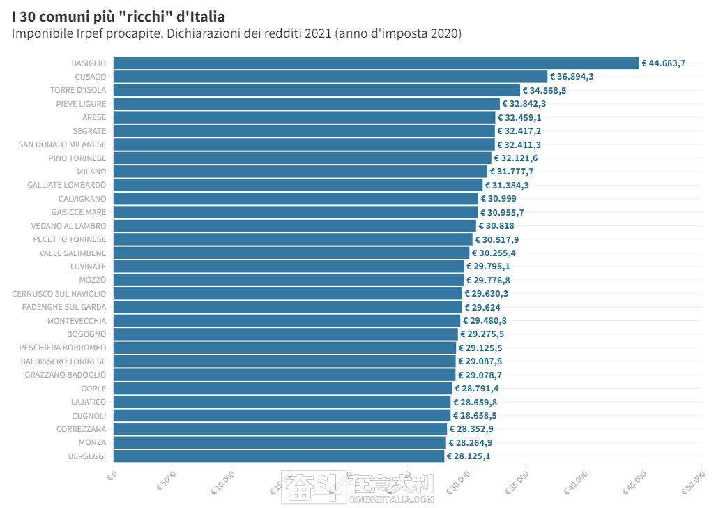 The average annual income of Italian cities is released to see if there ...