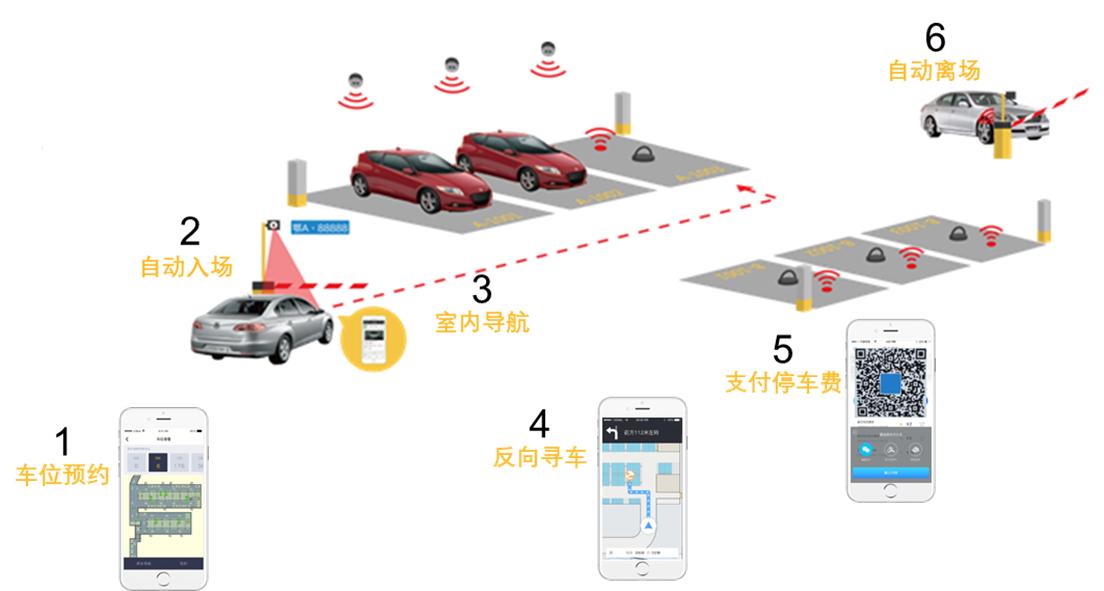 Another Milestone in the Parking Ecosystem of SPARK - WM Motor's "Smart ...