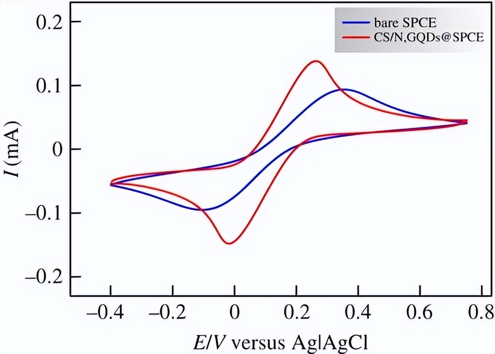 Doped graphene quantum dots + super cute chitosan = explosive dopamine ...