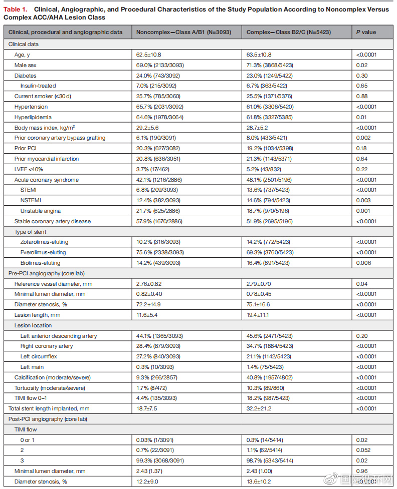 Drug-eluting stents for coronary heart disease, can ACC/AHA lesion ...
