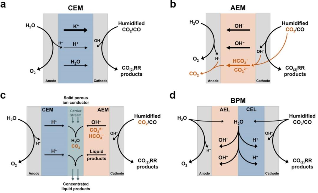Progress and understanding of CO₂/CO electrochemical reduction in flow ...