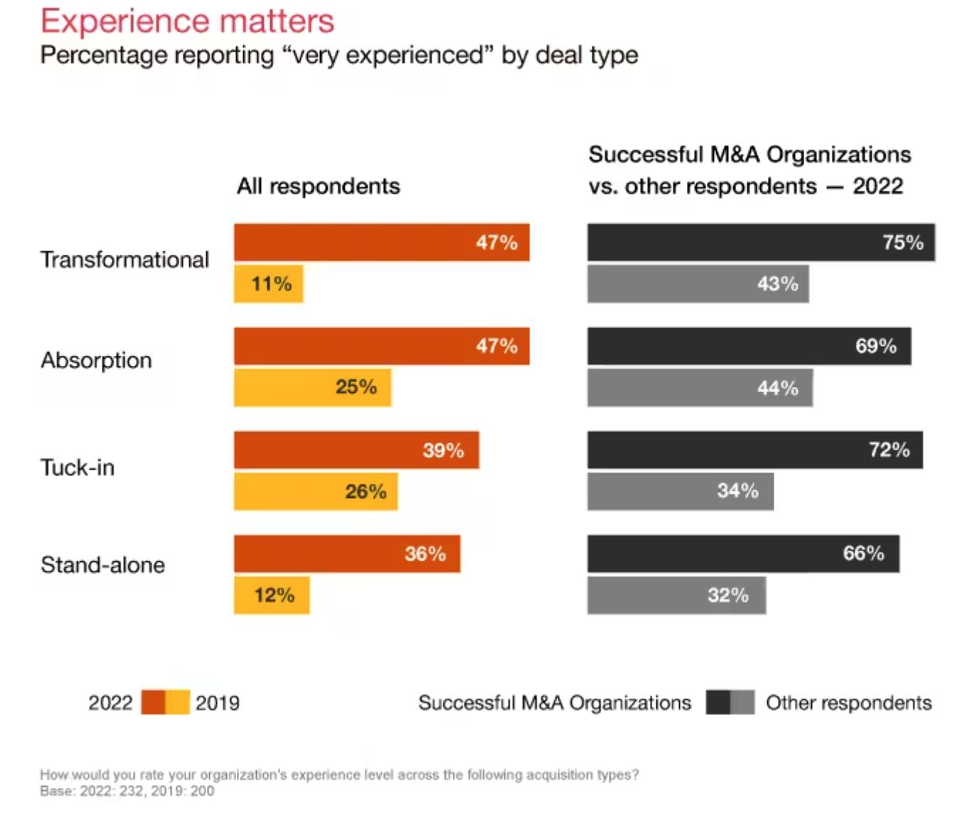 PwC Survey Report: Transformation-oriented mergers and acquisitions ...
