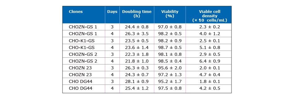 Optimizing CHO Cell Production by Perfusion Seed Culture - iNEWS