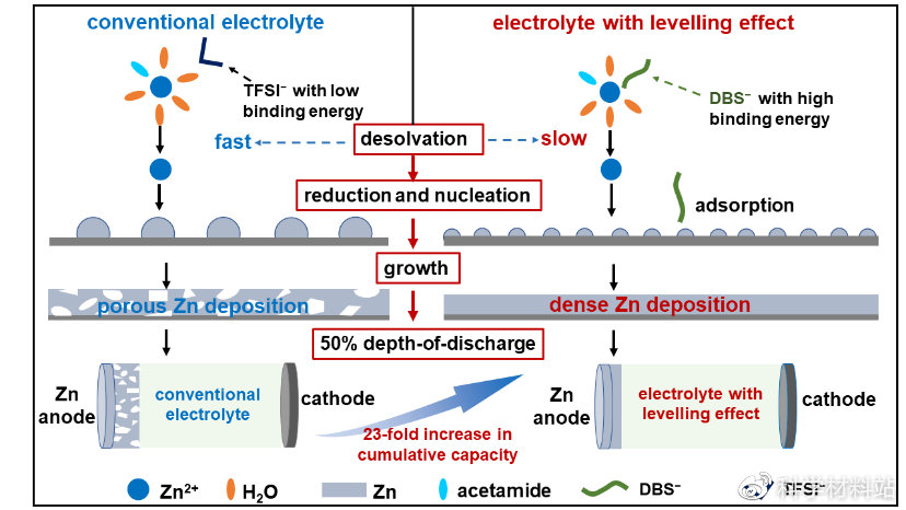 Zinc metal negative electrode: dense, smooth, bright, I want them all ...