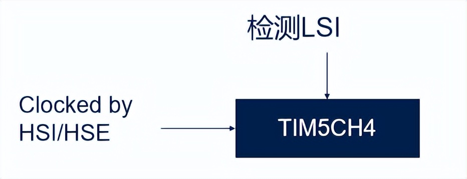 Let's take a look at the built-in hardware security features of STM32 ...