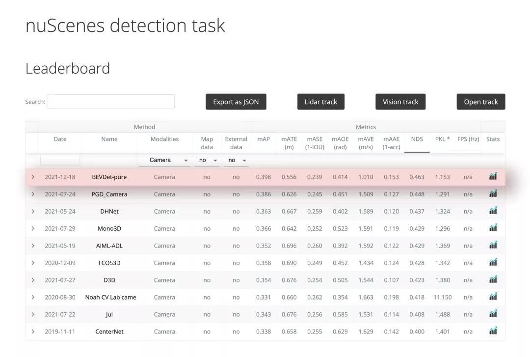 No. 1 in the world in authoritative evaluation of autonomous driving ...