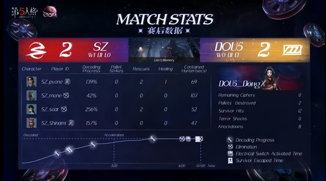 第五人格COA VI：DOU5_DongX加時賽紅蝶驚艷四抓，助隊伍挺進八強 - 資訊咖