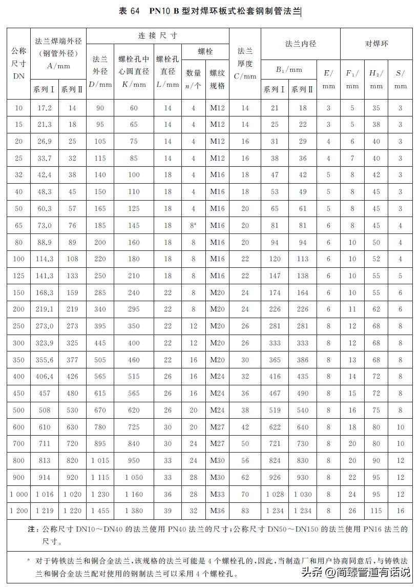 GB/T9124.1 2019 Flange PN series B-type raised face (RF) butt welding ...