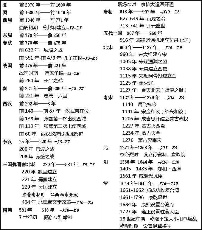 Timeline of ancient Chinese history and dynasties and (national ...