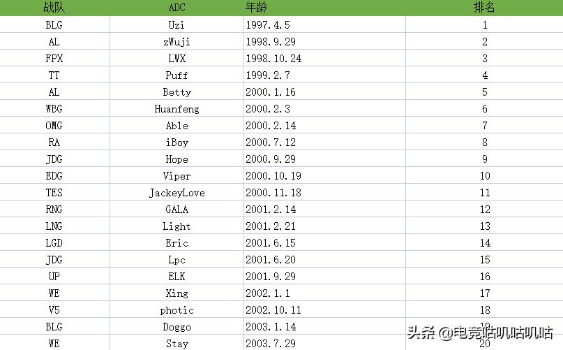 A list of the ages of AD players of LPL teams: Uzi is already the biggest, and EDG's three terms ...