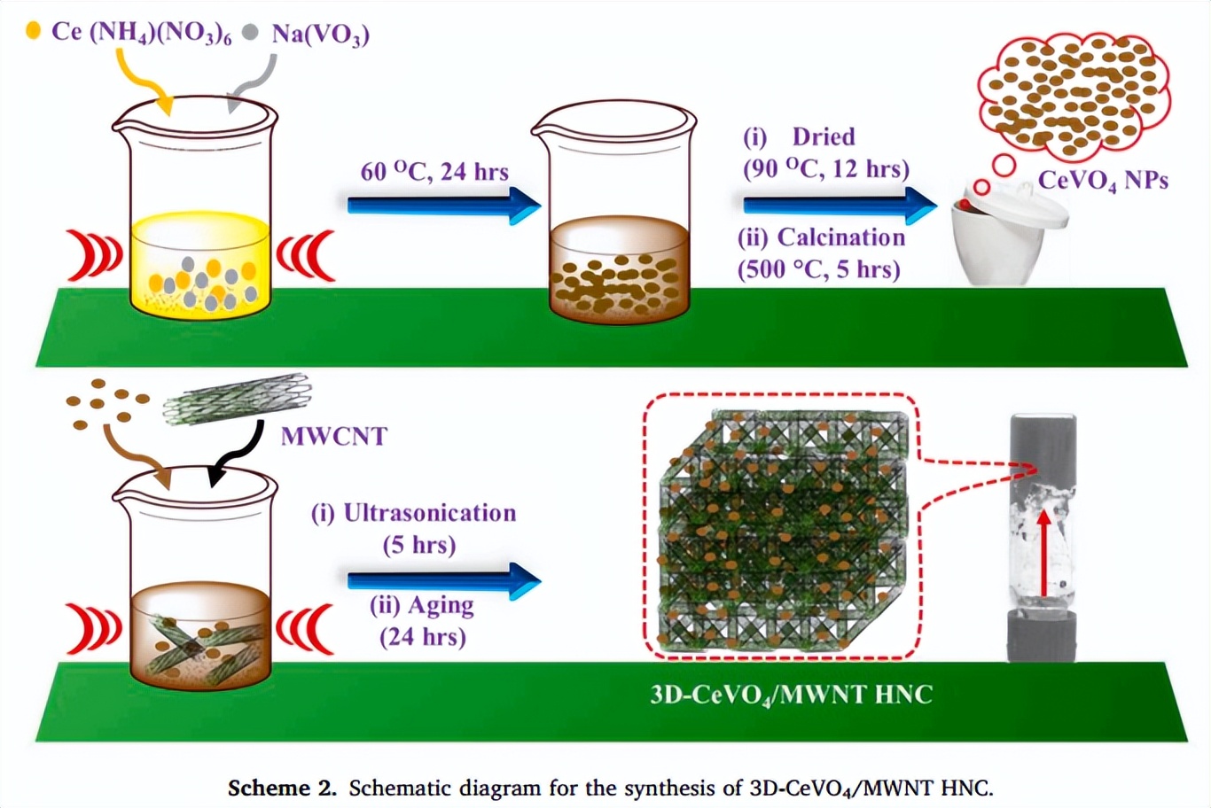 Bifunctional 3D-CeVO4/MWNT hybrid nanocomposites as high-performance ...