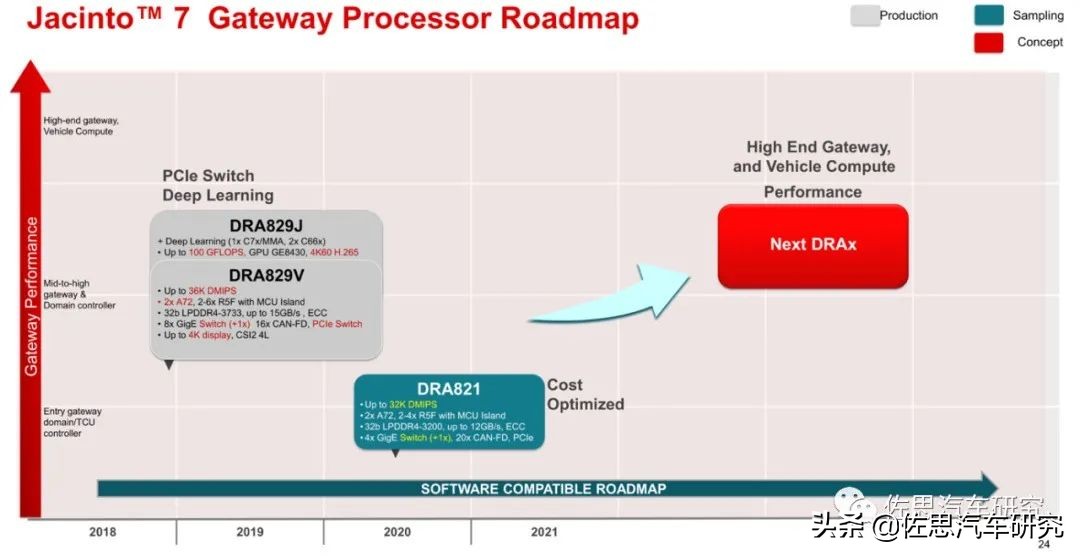 Automotive domain controller architecture and the heart of OTA: the ...
