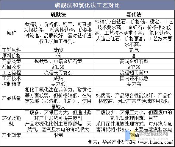 Analysis of China's titanium dioxide industry chain, import and export ...