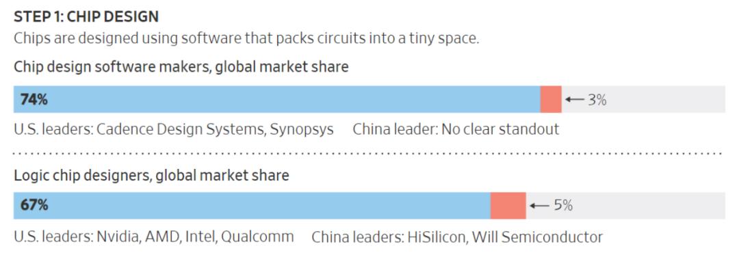 For China's semiconductor "stuck neck", the United States starts from ...