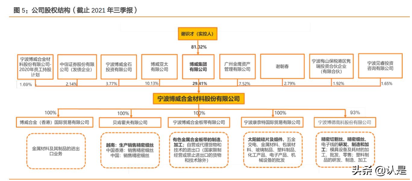 Boway Alloy Research Report: The domestic leader of high-end copper ...