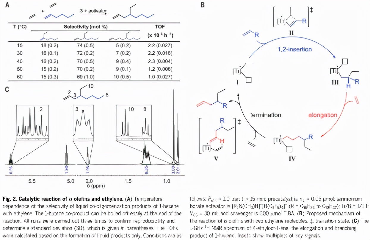 Extension and branching of alpha-olefins by two ethylene molecules - iMedia
