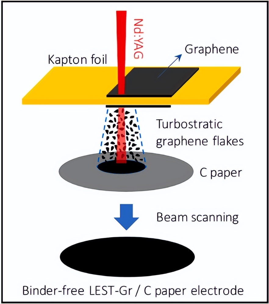 Carbon: direct laser-assisted fabrication of turbostratic graphene ...