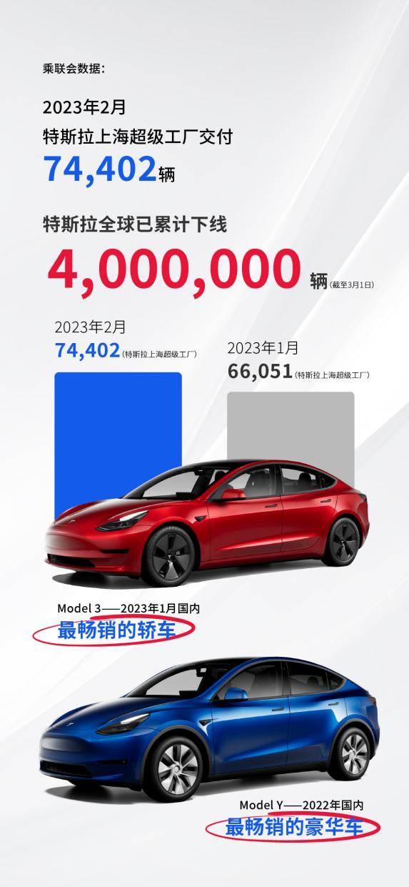 Tesla China's delivery volume continued to grow in February, with a ...