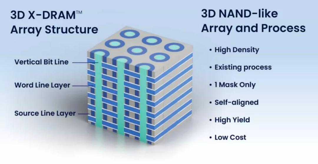 DRAM ushers in the 3D era? - iMedia