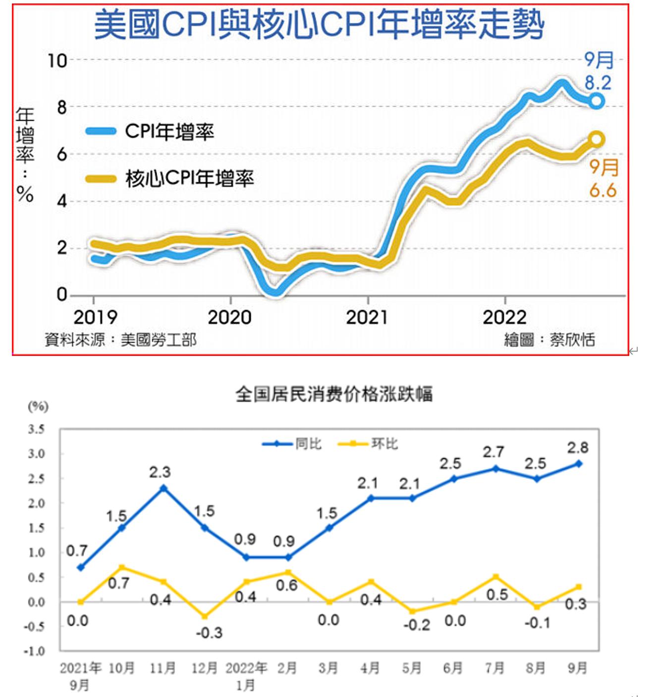 The CPI of China and the United States was announced at the same time ...