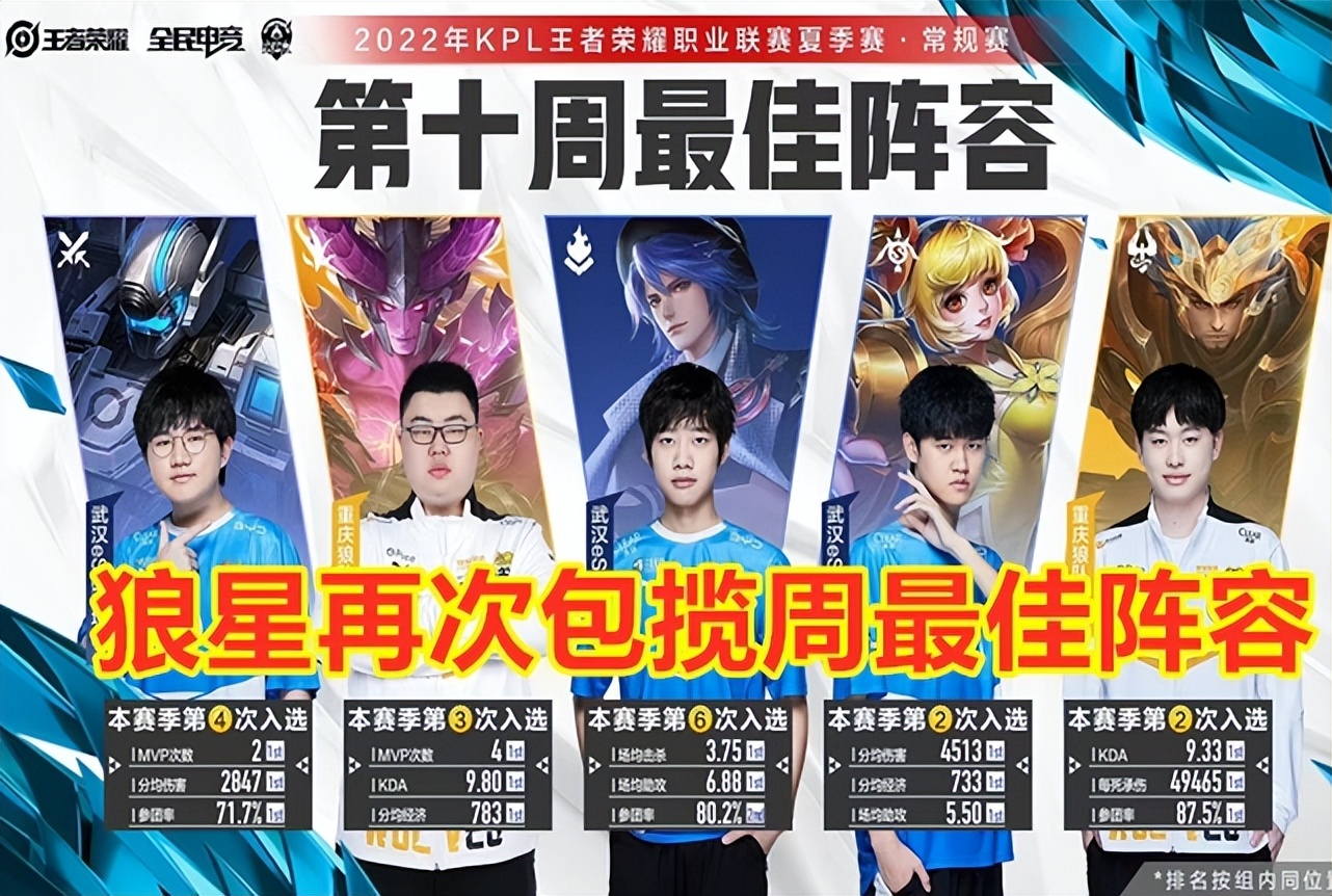 Champion puzzle?Xiaopang won the best jungler in KPL!Will Wolves win ...