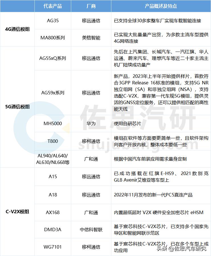 Vehicle communication modules: 5G R16+C-V2X modules, SiP packaging smart modules and other new ...