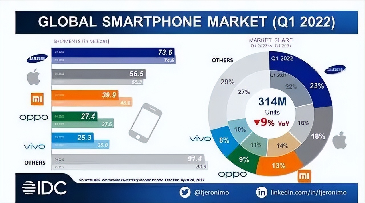 The hidden worry of domestic mobile phones: none of them can become a ...