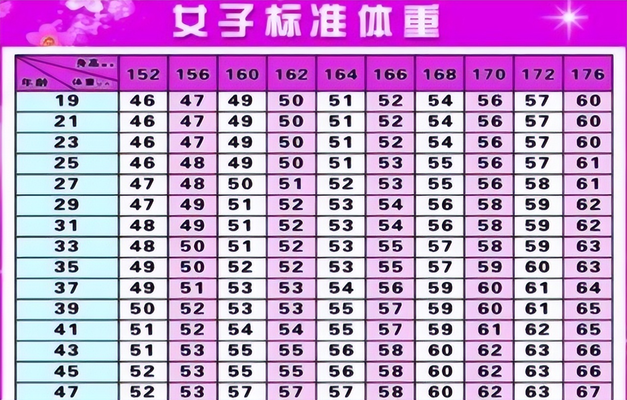 Women's 152-176cm standard weight comparison table announced, self-test ...